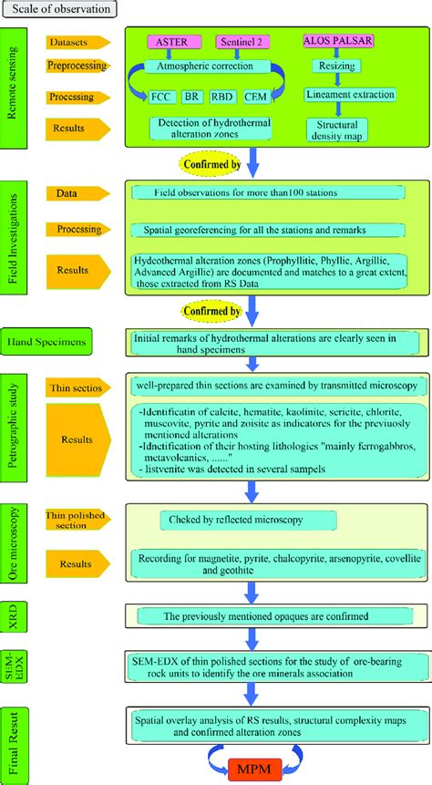 a flowchart demonstrating the utilized methodology combining remote