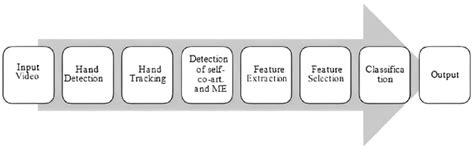 Block Diagram Of Recognition System For Semantic Hand Gestures Download Scientific Diagram