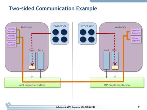 Ppt Advanced Mpi Powerpoint Presentation Free Download Id5671294