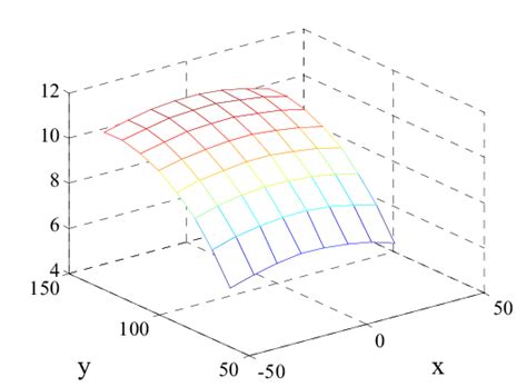 position error before calibration b simulation results of geometric
