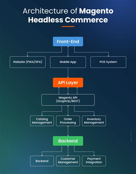 Headless Magento Building Flexible E Commerce Experiences