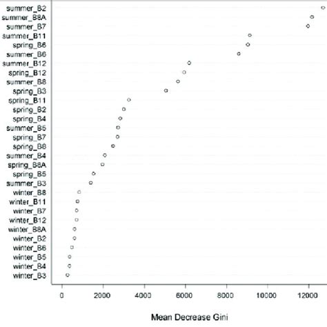 random forest variable importance of s2 bands for eft classification
