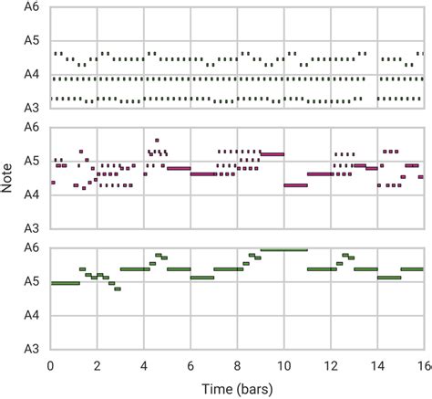 72 example of a melody generated middle by musicvae by averaging the