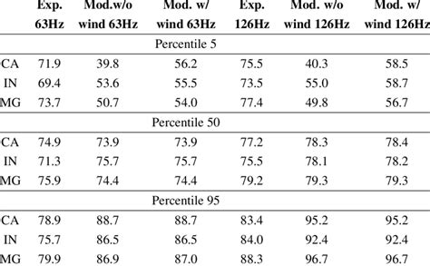Experimental Numerical Percentile Comparison Download Scientific Diagram