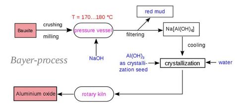 Bayer Process Alchetron The Free Social Encyclopedia