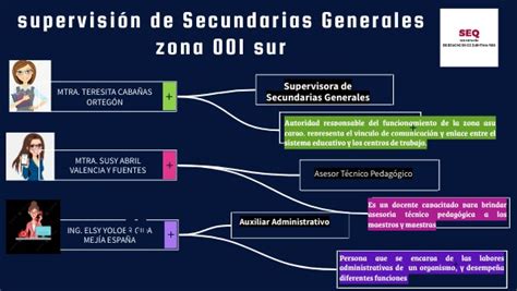 Flow Mind Map Genially