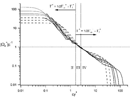 Mean Vorticity Profiles In Turbulent Boundary Layer Flow Download Scientific Diagram