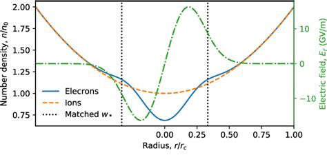 figure 2 from particle in cell simulation of plasma based amplification