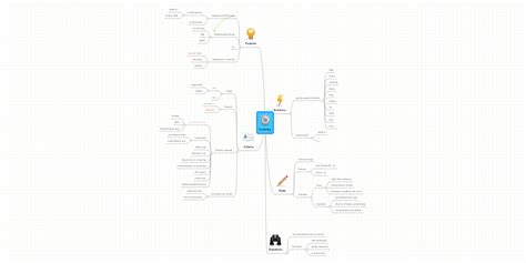 Scripting Mindmeister Mind Map