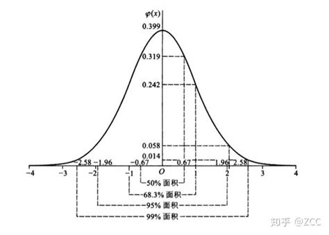 概率论复习 4 正态分布 知乎