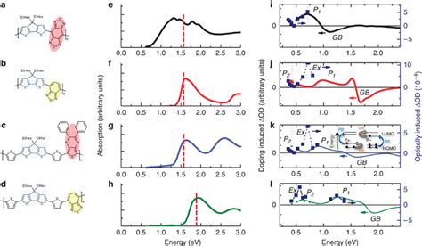Excitons And Polaron Pairs Spectra Of Low Bandgap Co Polymers Chemical Download Scientific