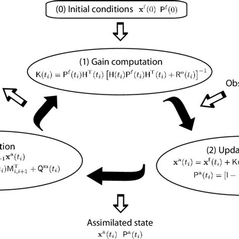 Flow Diagram Of The Recursive Kalman Filter Algorithm Starting With