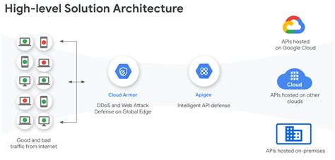 API Security With Apigee And Google Cloud Armor Google Cloud Blog