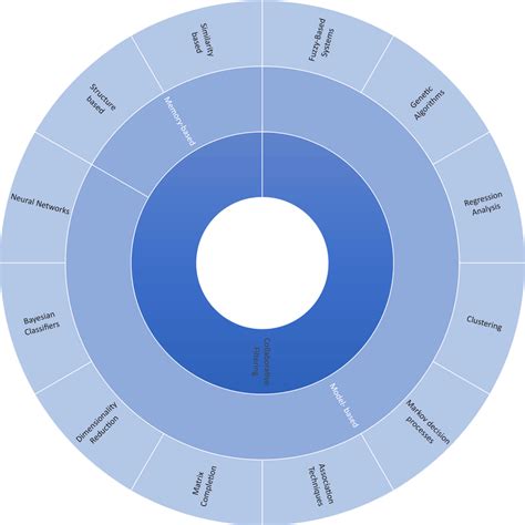 Hierarchical Presentation Of Content Based Recommender System Categories Download Scientific