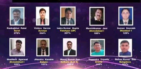 Manoj Kumar Das On Linkedin Delighted To Share An Achievement Of 120 On Top Line1 For The