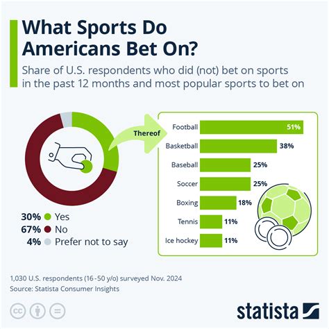 What Sports Do Americans Bet On Zerohedge