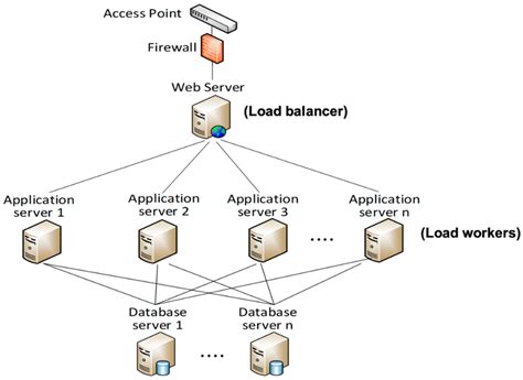 structure of load balancing module formed by multiple server computers