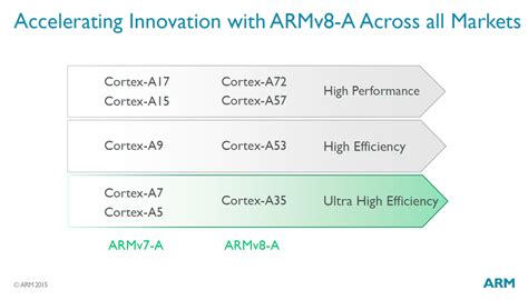 Cortex A35 پردازنده جدید Arm مخصوص گجت های پوشیدنی گويا آی‌ تی