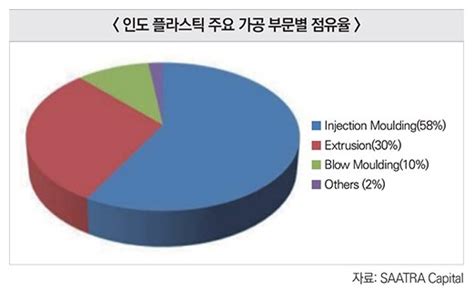 인도 플라스틱 사출성형기 시장 동향 공지사항 우진플라임 인도 플라스틱 사출성형기 시장 동향 공지사항 우진플라임