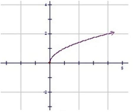 APC Types Of Parent Functions Flashcards Quizlet