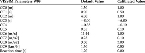 Default And Calibrated Values Of The Vissim Parameters For Cavs Download Scientific Diagram