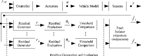Figure 1 From Fault Detection And Isolation Of Vehicle Dynamics Sensors