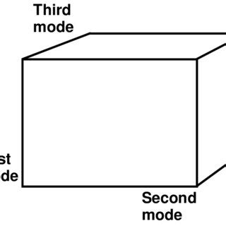 A Graphical Representation Of A Three Way Data Array Download Scientific Diagram