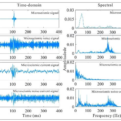 Waveforms Of Different Signals A Microseismic Signal B