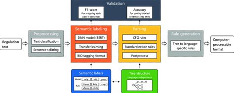 Framework Of The Deep Nlp Based Automated Rule Transformation 172