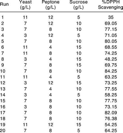 Design Summary Of Media Optimization Using Fcccd Download Scientific