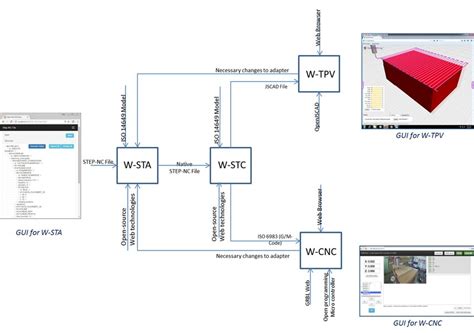 Fig8 Open And Web Based Step Nc Manufacturing System Ow Stepnc Download Scientific Diagram