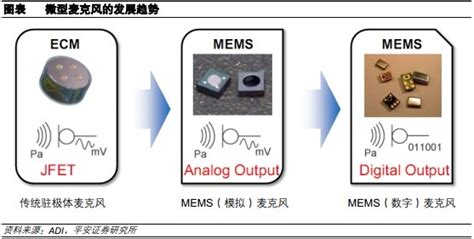Mems麦克风：技术垄断的寡头竞争蓝海 麦克风 微迷：专业mems市场调研媒体