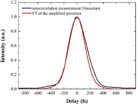 Autocorrelation Measurement And Fourier Transform Limited Pulse
