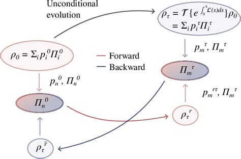 Figure 3 From Quantum Stochastic Thermodynamics In The Mesoscopic Leads Formulation Semantic