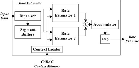 Figure 3 From A Fast Cabac Rate Estimator For H264avc Mode Decision Semantic Scholar