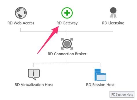 Setting Up A Windows 2019 Remote Desktop Cluster Marco Schiavon