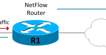 Cisco IOS NetFlow Cisco Prep