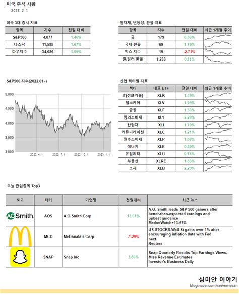 전일 미국증시 간단요약20230201