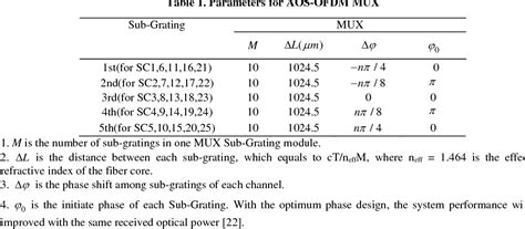 Table 1 From 5×200 Gbit S All Optical Ofdm Transmission Using A Single Optical Source And