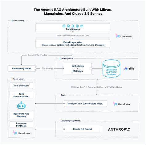 Agentic Rag With Claude 3 5 Sonnet Llamaindex And Milvus Zilliz Blog