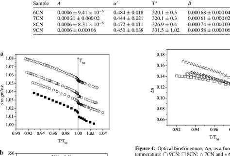 Four Parameter Fits Of The Experimental Data From Equation 10