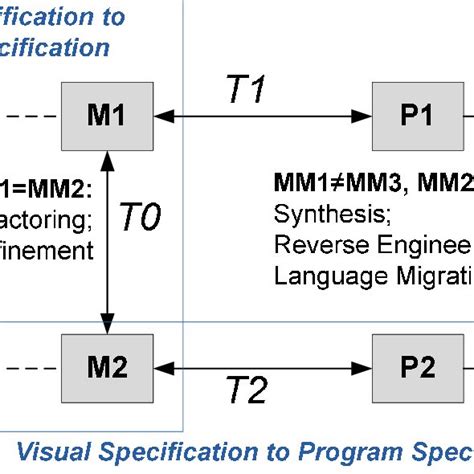 Classification Of Model Transformations In Context Of Visual Modeling Download Scientific Diagram