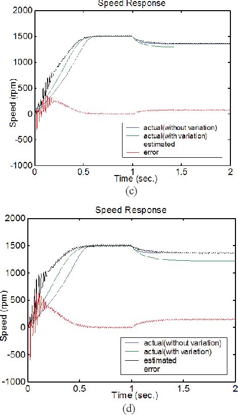 Figure 1 From Mras Based Sensorless Control Of Induction Motor Based On
