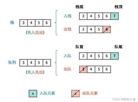 Leetcode 用两个栈实现队列 Csdn博客