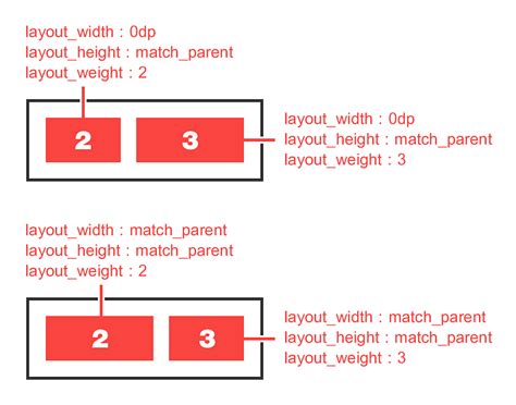 layout weight ใช้อย่างไร ใช้ให้เป็น