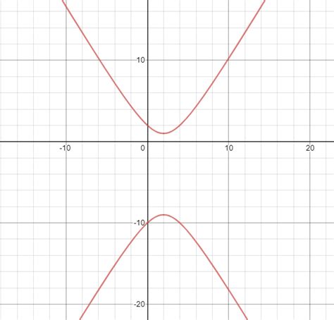 Graph Of Hyperbola 9th 12th Grade Quiz Quizizz