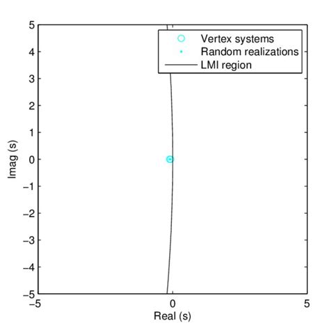 The Robust Lpv Polytopic Technique Download Scientific Diagram