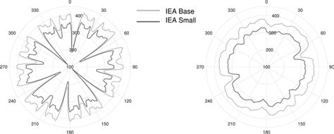 power output in megawatts mw as a function of wind direction for the