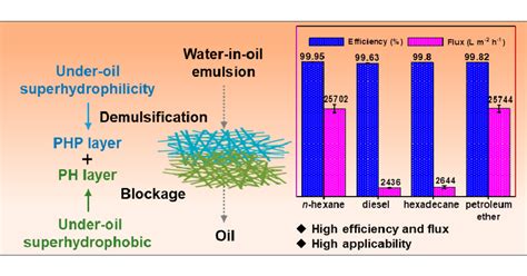 Under Oil Superhydrophilicsuperhydrophobic Janus Nanofibrous Membrane For Highly Efficient