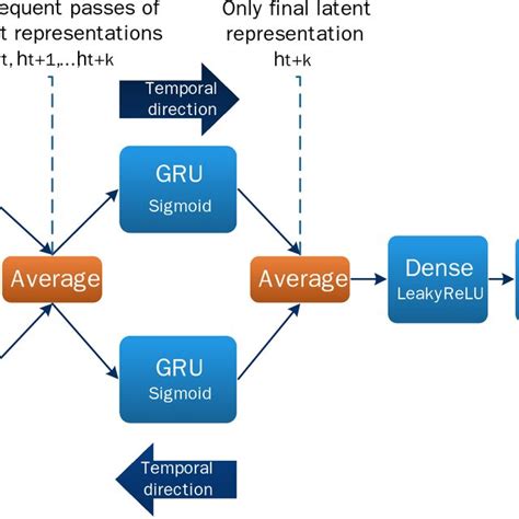 The Ann Architecture Of Our Bigru Occupancy Detector Consists Of Bigru Download Scientific